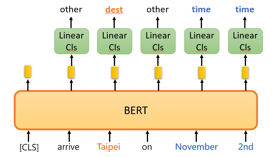 NLP 学习笔记 II —— BERT | Reborn